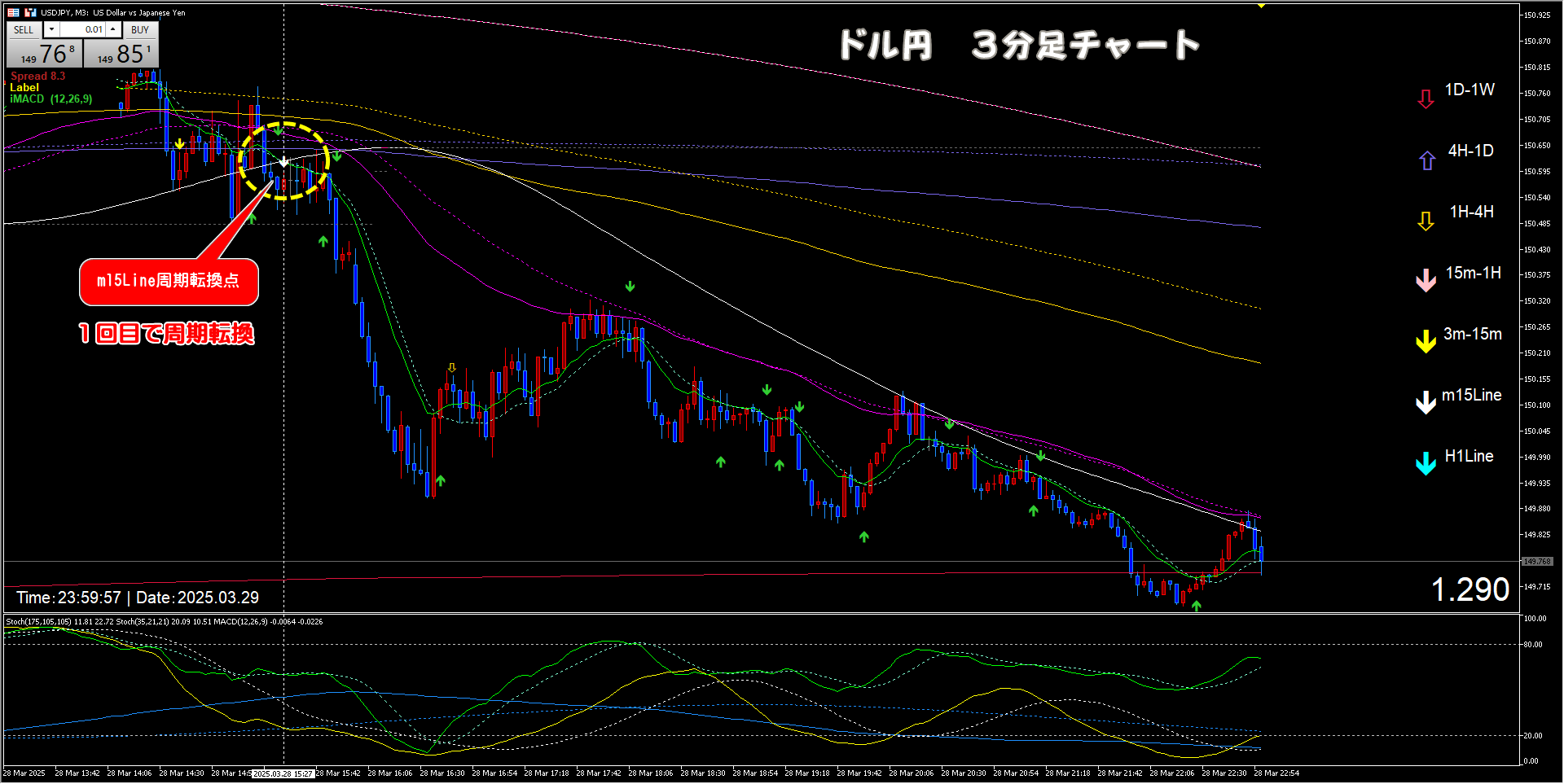 周期転換点の位置を把握できるようになれば勝てます。 | Scalper-FX